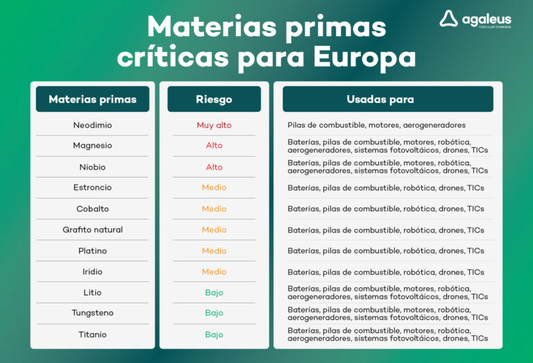 El reciclaje, clave en asegurar materiales a la industria | Agaleus